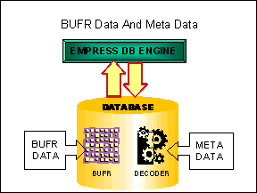 Using EMPRESS Persistent Stored Modules (PSM) to Decode and Present Meteorological BUFR data